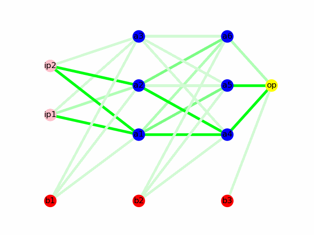 A Gentle Introduction to Backpropagation and Implementing Neural ...