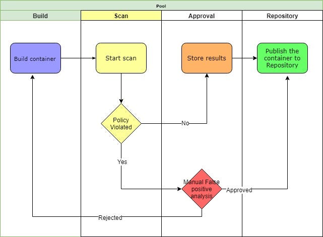 Step by step guide to integrate opensource container security scanner ...