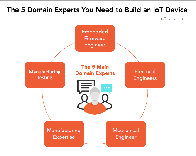 The 5 domain experts you need to build an IoT device | Bitcoin Insider