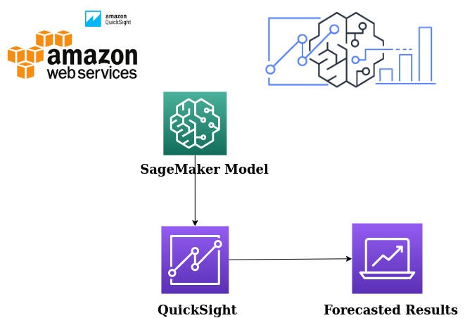 Have you ever wondered how can you add ML Predictions to your BI Platform in an easier way and ...