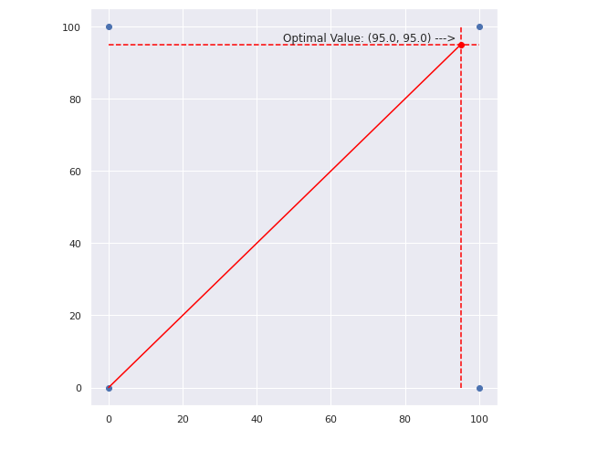 How To Create Your First Linear Programming Solver In Python Laptrinhx News 1755