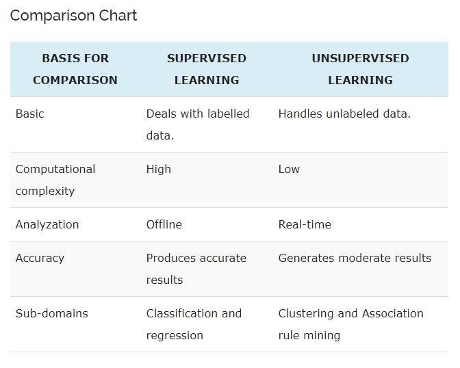 Supervised Vs Unsupervised Machine Learning LaptrinhX