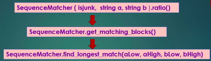 A human-friendly longest contiguous & junk-free sequence comparator
