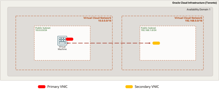 A Virtual Network Interface Card (VNIC) enables an instance in Oracle ...