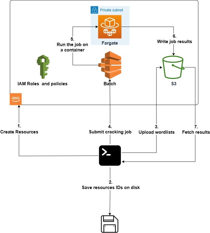 Building a 30,000$ password cracking rig in the cloud for pennies ...
