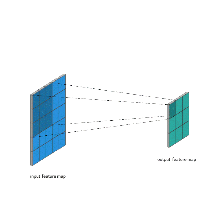 Type of convolutions: Deformable and Transformable Convolution | LaptrinhX