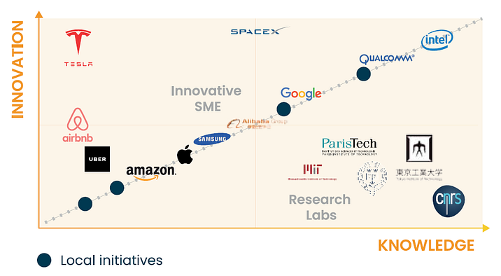 The knowledge economy market. Innovators and researchers, two… | by ...