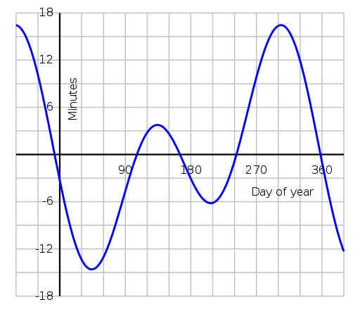 The Equation of Time Cam: Keeping Good Time for 10,000 Years — Blog of ...