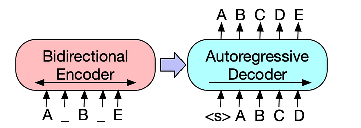 Summarization of COVID research papers using BART model - Deep Learning ...