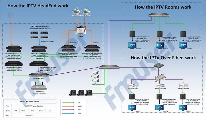 Los mejores proveedores de soluciones IPTV para hoteles en Bangui, REPÚBLICA CENTRAL - Proveedor ...