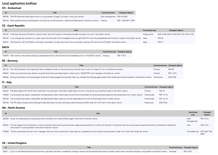 Cumulative Update 22 for Microsoft Dynamics NAV 2015 has been released ...