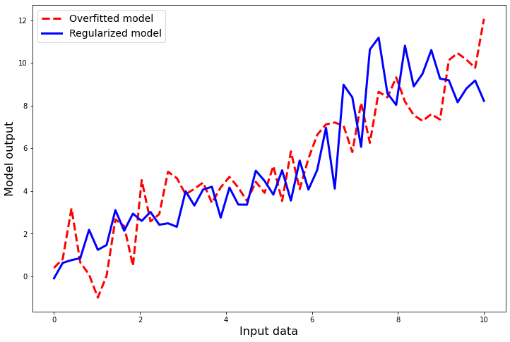The Art And Science Of Regularization In Machine Learning A… Towards Ai