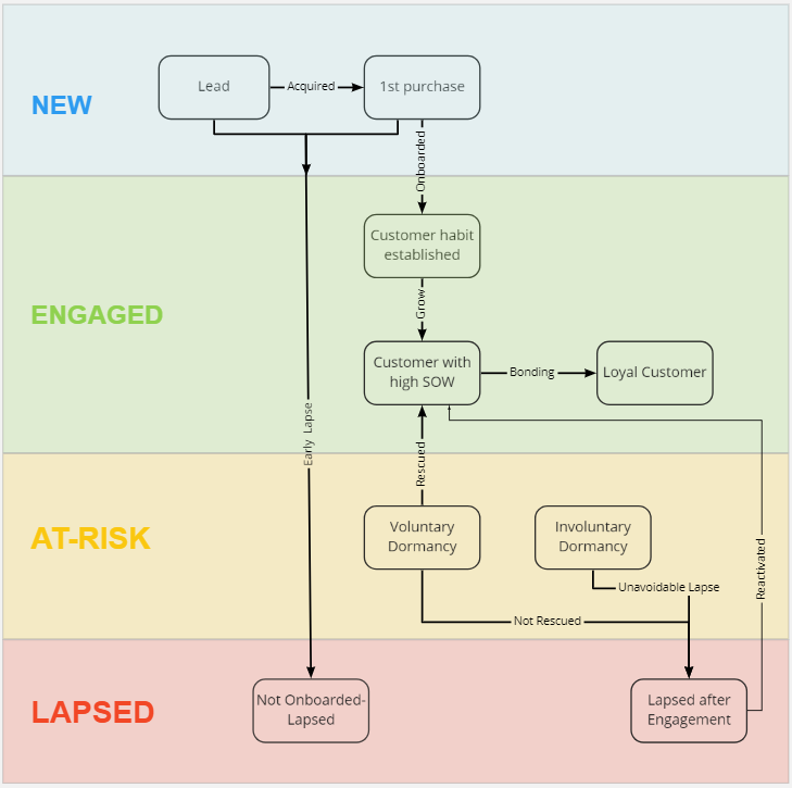 Ultimate Guide to Customer Lifecycle Management: Strategy- Part 1 ...