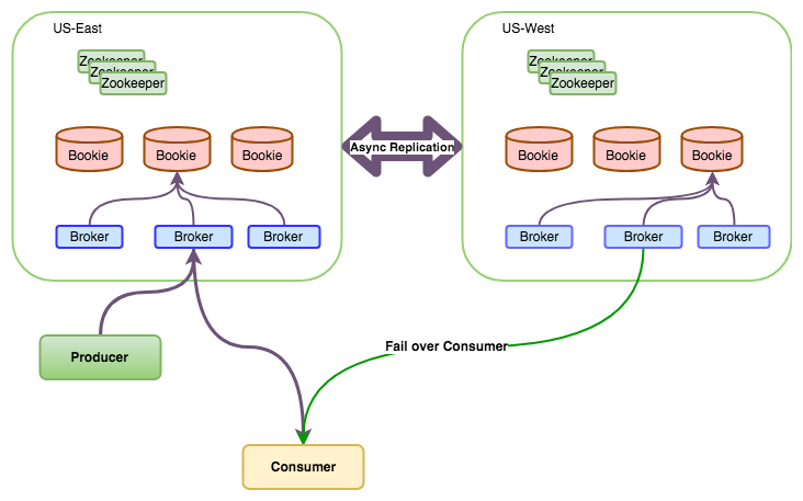 Apache Pulsar: Geo-Replication and Hybrid Deployment Model to Achieve ...