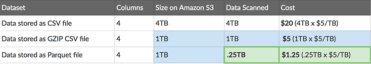 Apache Parquet Vs CSV Files DZone