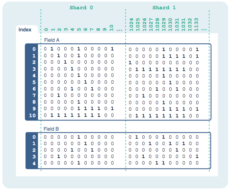 Pilosa: A Scalable High Performance Bitmap Database Index | Bitcoin Insider