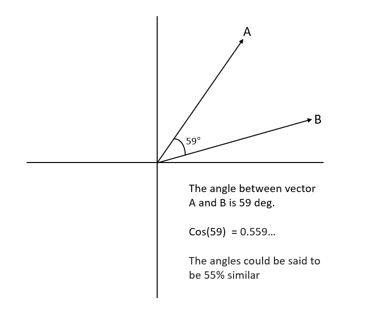 Understanding Cosine Similarity And Its Application | LaptrinhX