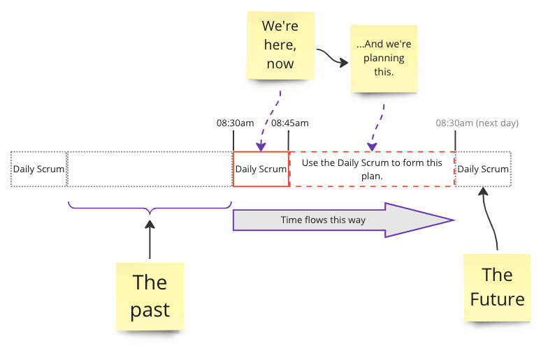 Sometimes I get to play the role/accountability of Scrum’s “Scrum Master”, or get to coach an ...