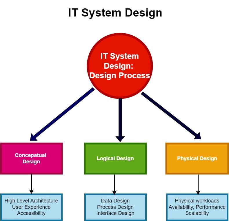 This article is part of my IT System Design series, this series has 10 ...
