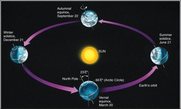 Solstice Solar Planets