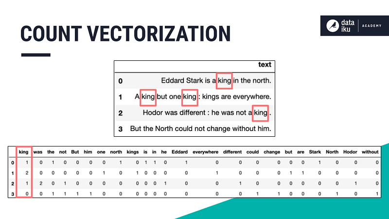 DATA PRE-PROCESSING -2 (TEXT VECTORIZATION-1)