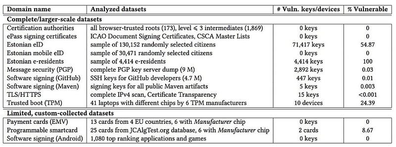 Paranoid Cryptography and the Return of the Coppersmith Attack (ROCA)