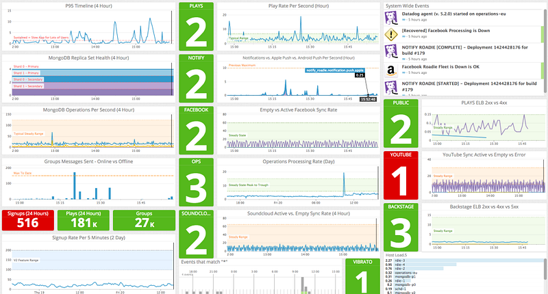 THE NOISE AND THE SIGNAL — METRICS, MONITORING AND ALARMING AT SOUNDWAVE