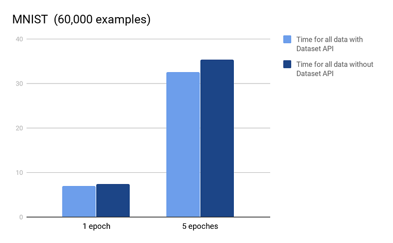 TensorFlow Dataset API for increasing training speed of Neural Networks ...