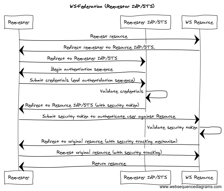 Understanding WS-Federation — Passive Requestor Profile – RCBJ Blog