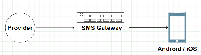 Designing an AWS-Based Notification System | Shanoj