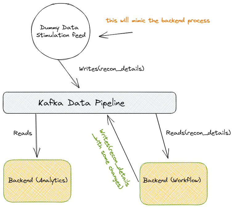 Kafka — Stimulate A Dummy Bank Reconciliation Workflow For Live Data