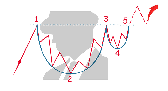 Top 5 Chart Patterns You Need to Know