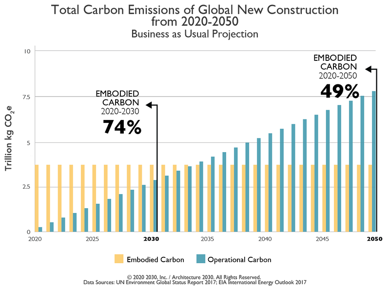 Reducing Embodied Carbon in Real Estate: Why We Finally Have to Pay ...