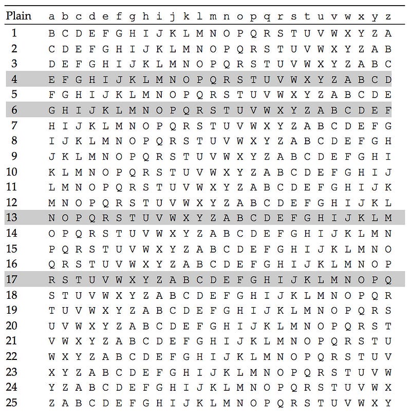 For The Love of Ciphers: Vigenère Cipher Cracking