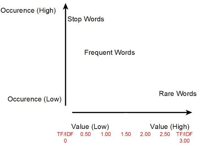 NLP | Text Vectorization