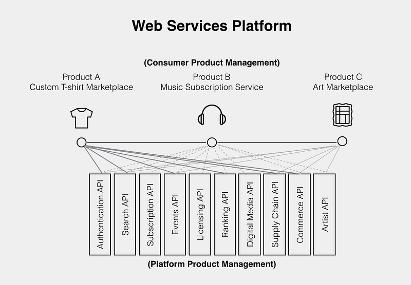 Making the Shift to Platform Product Management – Wyatt Jenkins – Medium
