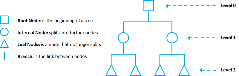 The Complete Guide to Decision Trees