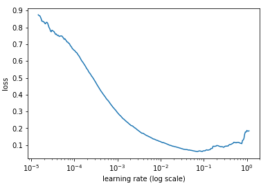 Understanding Learning Rates and How It Improves Performance in Deep ...