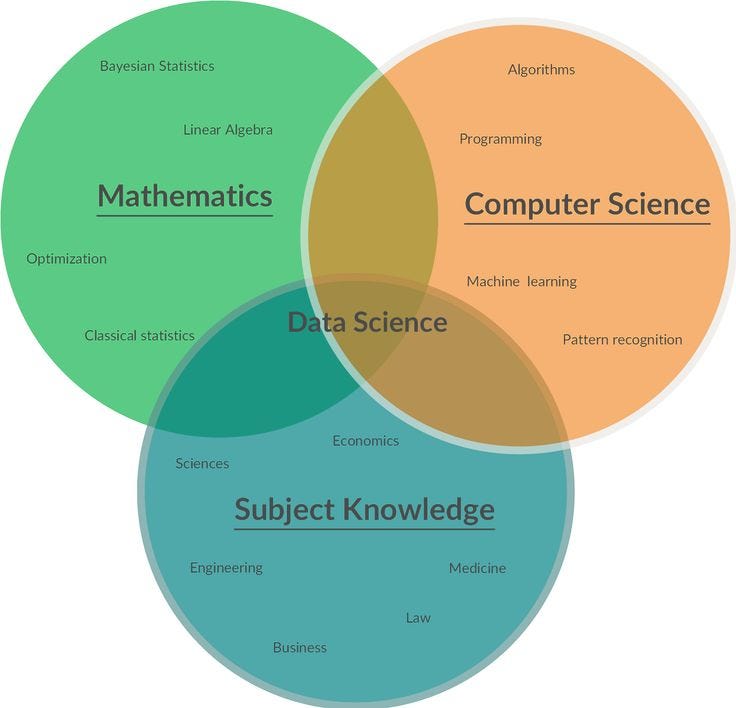 Learning Statistics Online For Data Science Data Science Blog