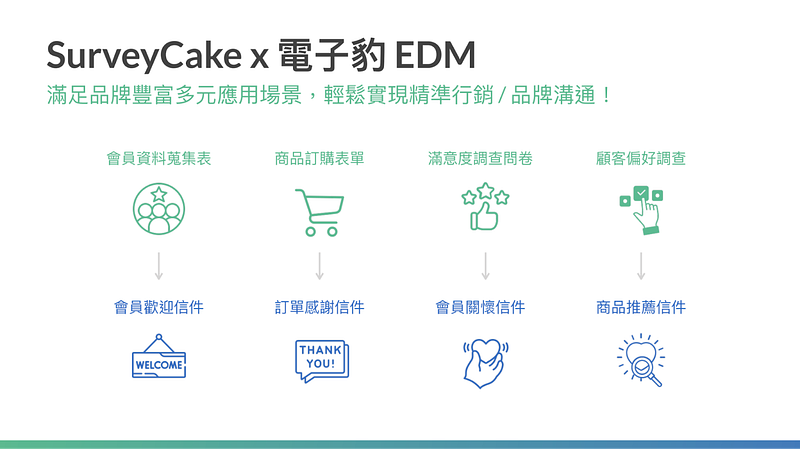 超個人化行銷！如何利用問卷 + EDM 實現更精準的個人化旅程？ - SurveyCake 部落格