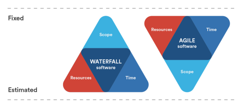 A Short Introduction to the Scrum Methodology – Chingu – Medium