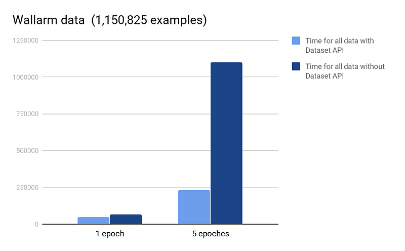 Tensorflow Dataset Api For Increasing Training Speed Of Neural Networks 0149