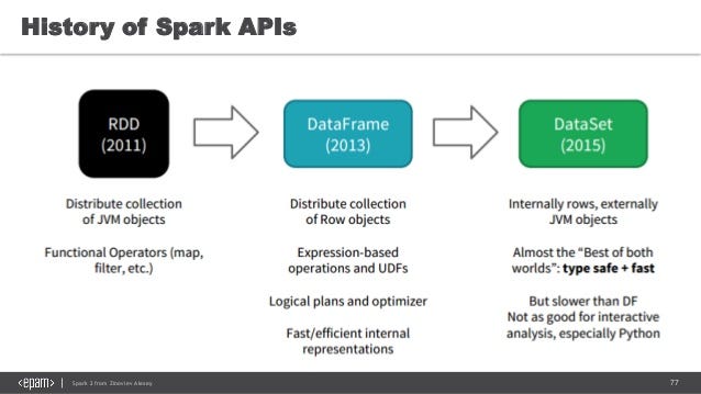 Spark’s structured API’s