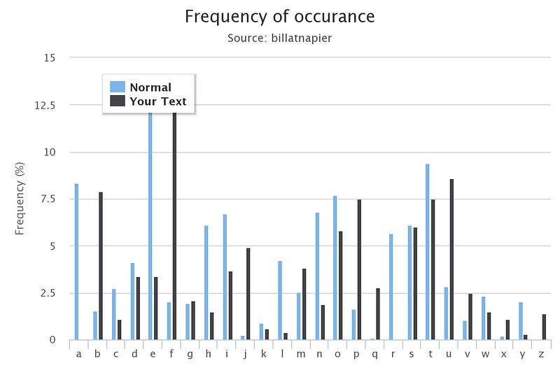 For The Love of Ciphers: Vigenère Cipher Cracking
