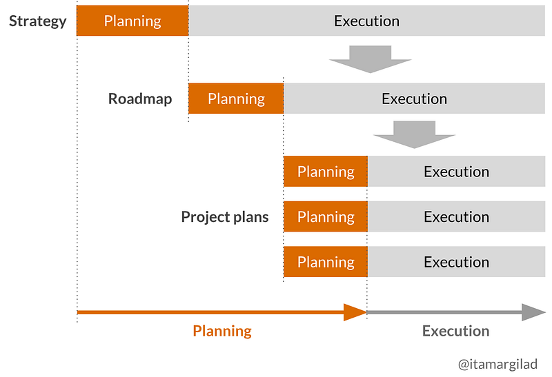 Escaping the Vicious Cycle of Plan & Execute - Itamar Gilad