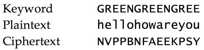For The Love of Ciphers: Vigenère Cipher Cracking