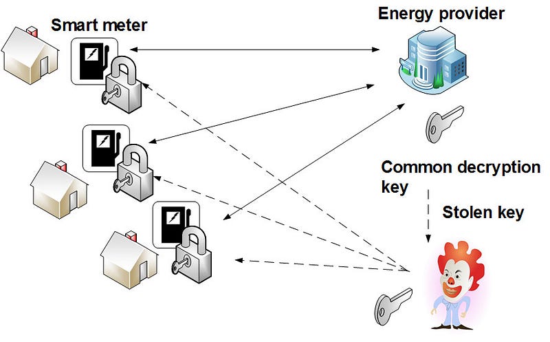 SMETS 2 … A Step Forward in Energy Saving or a Backdoor To Bring Down A ...