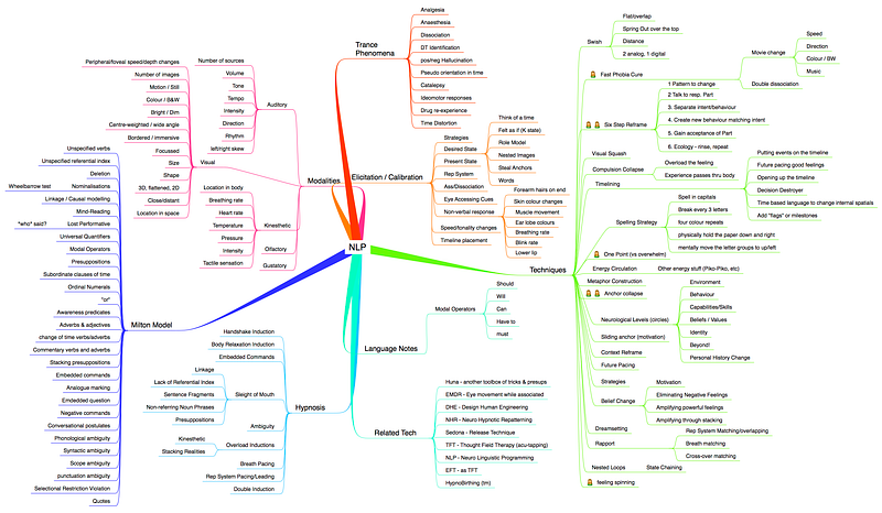 NLP / Hypnosis Revision – Martin Hargreaves – Medium