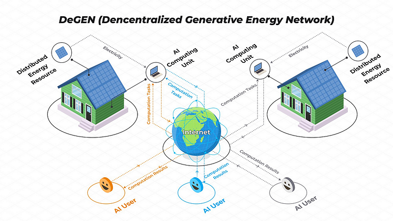Decoupling from the Grid through Distributed Green AI: The Path to a ...