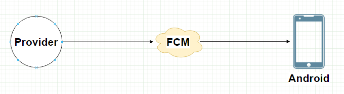 Designing an AWS-Based Notification System | Shanoj